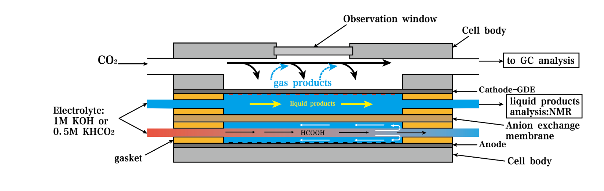 Observable Gas Diffusion Flow Cell – Franklab
